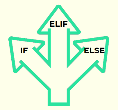 IF, ELIF, ELSE en Python : code, syntaxe et exemple des conditions